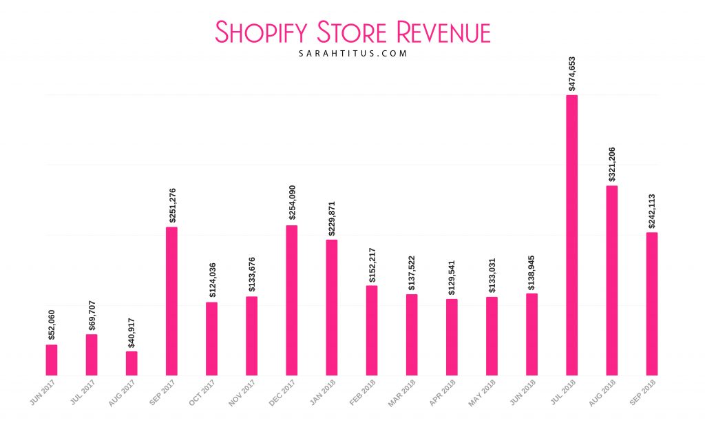 How to Make Money on Shopify (Income Report - $242,113 Sept 2018 ...