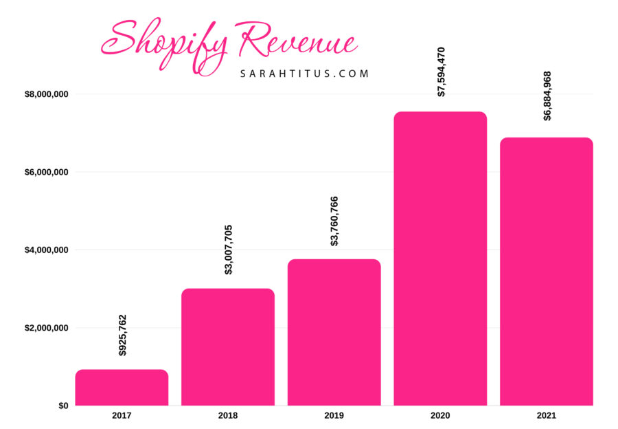 Shopify Store Income Reports - Sarah Titus